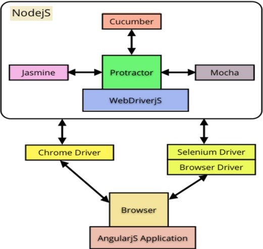 Keep Learning: What is Protractor