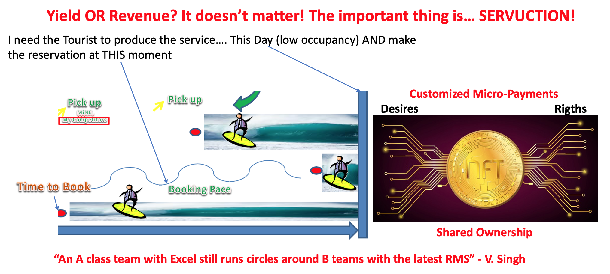 Turistòleg: Yield Management, dynamic pricing and NFT!