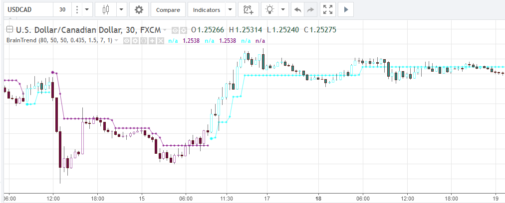 BrainTrend Indicator Tradingview