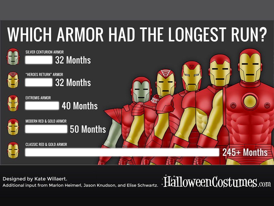 toyhaven: Hall of Armor: The Evolution of Iron Man Info-graphic by Kate ...
