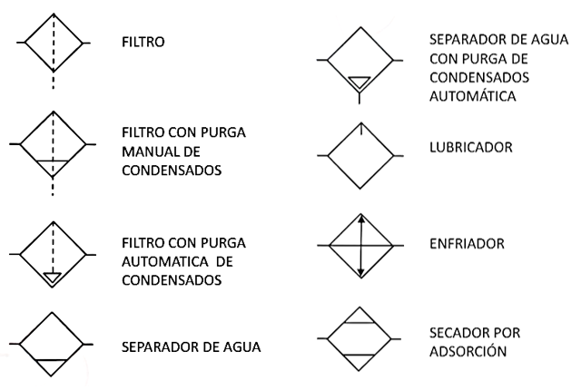 10. ELEMENTOS NEUMÁTICOS, DESCRIPCIÓN Y SIMBOLOGÍA