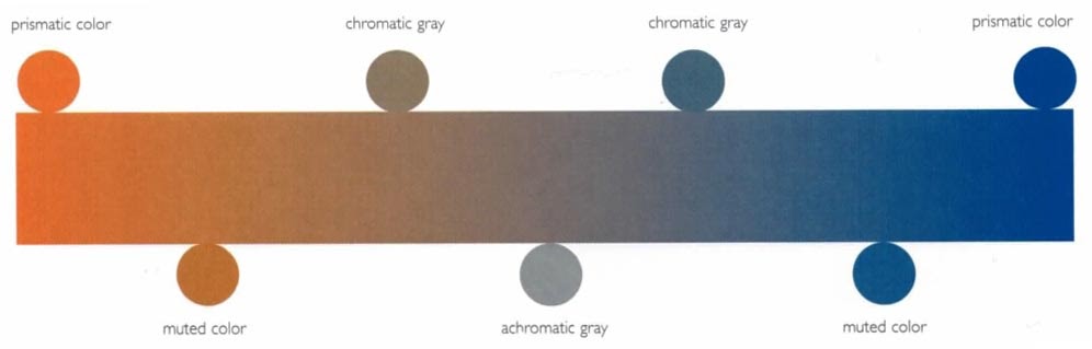 NWSA-2D Art: REFERENCE: THREE levels of saturation - Start Date ...
