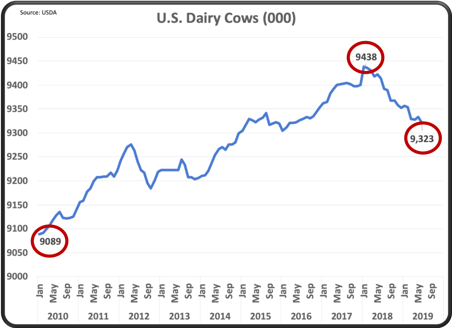 MilkPrice: Milk Production is Decreasing. - Is it Enough?