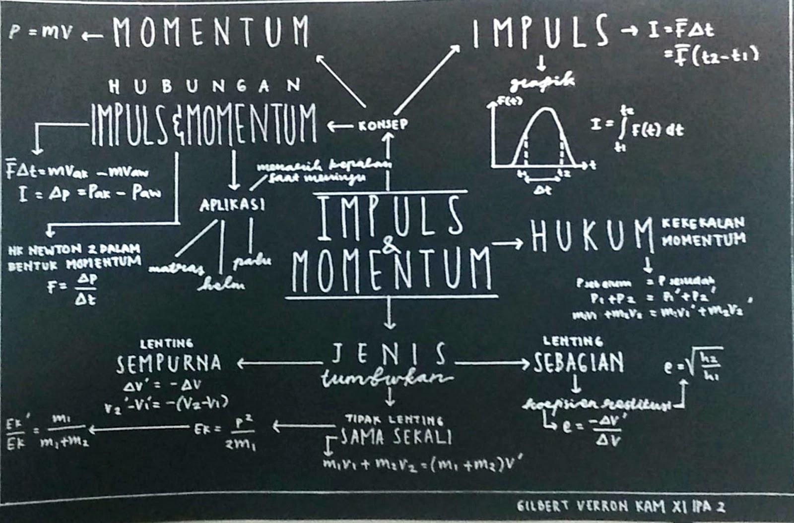 Ruang Kelas: Mind Mapping Rumus Impusl dan Momentum