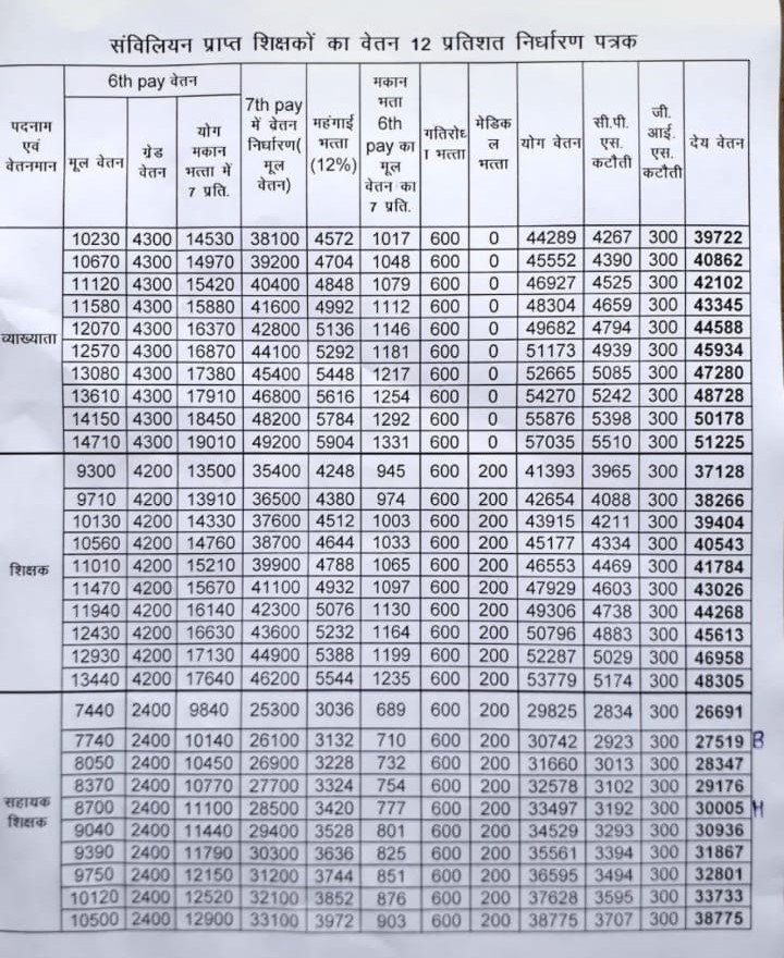 01 जुलाई 2021की स्थिति में वेतन निर्धारण चार्ट यहाँ देखें CG Teachers ...