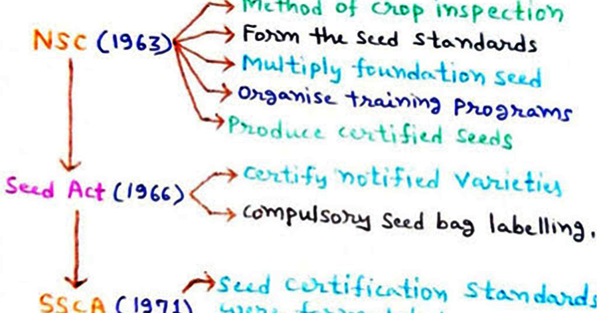 Seed Certification, Phases of Certification, Procedure for Seed ...