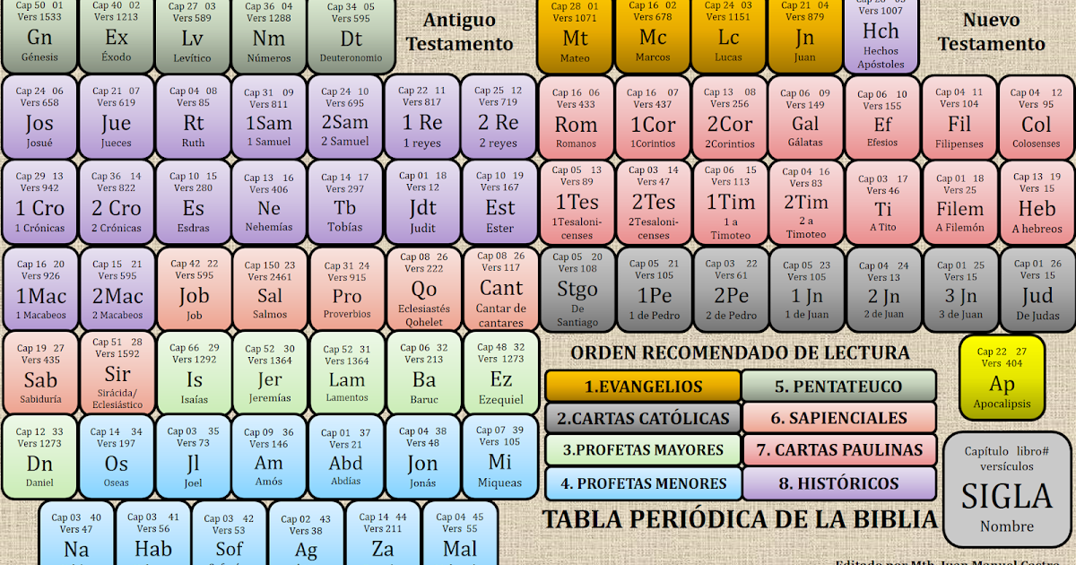 Tabla periódica de la Biblia