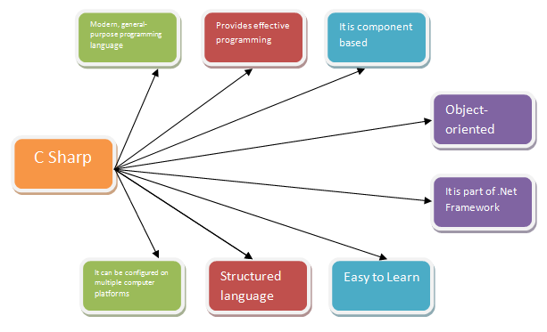 C Sharp and Sequel programming languages | Techno Mentor C Sharp and Sequel programming languages | Techno Mentor