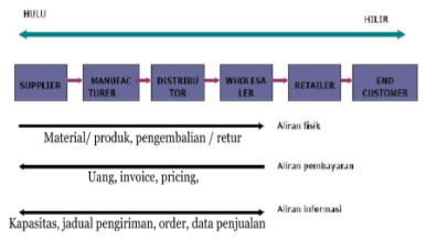 Delia's Blog: RANGKUMAN PERTEMUAN 12 - SUPPLY CHAIN MANAGEMENT (SCM)