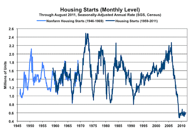 Jesse's Café Américain: US Housing Starts Stuck at Lowest Levels Since 1945