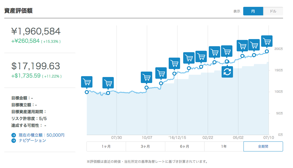 WealthNavi (ウェルスナビ) の運用実績 (2017年7月時点) 。ロボアドバイザーの雑感｜読むとマーケティングがおもしろくなるブログ
