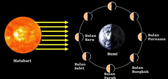 Gerak Bulan dan Kenampakannya Dari Bumi | Mikirbae.com