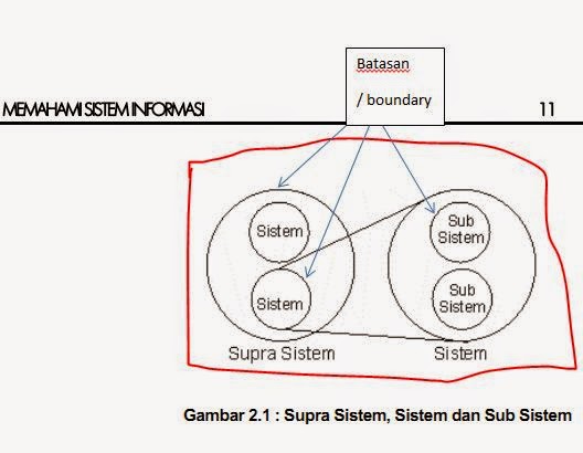 Sistem Pendukung Keputusan : Supra sistem, Sub Sistem dari SPK