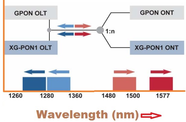 What is GPON ? How does it work?