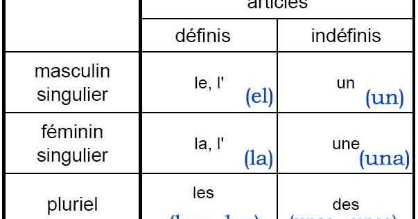 FLE Niveau 1: Les articles définis et indéfinis