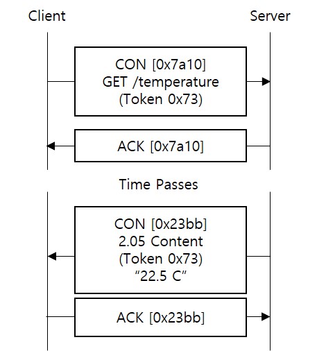 IoT protocol CoAP 메시지 구조(Message Format) 요약 정리