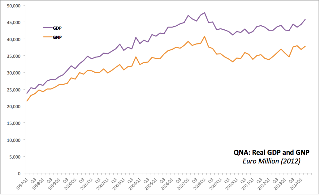 True Economics: 18/9/2014: Irish GDP & GNP Q2 2014: Headline Numbers
