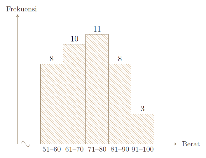 Menulis dengan LaTeX: Menggambar Histogram dengan Menggunakan Tabel ...