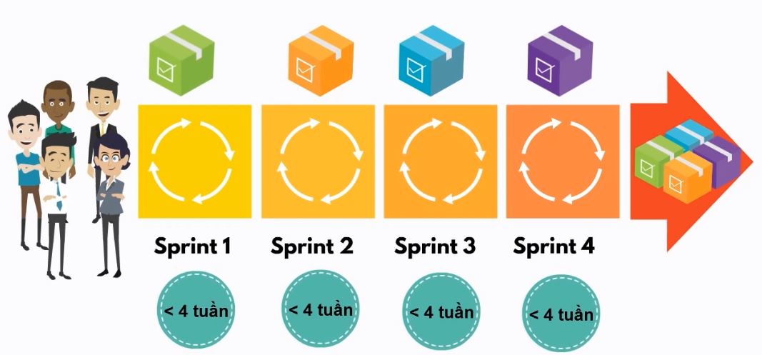 Mô Hình Phát Triển Sản Phẩm Scrum ~ Học Kinh Nghiệm IT