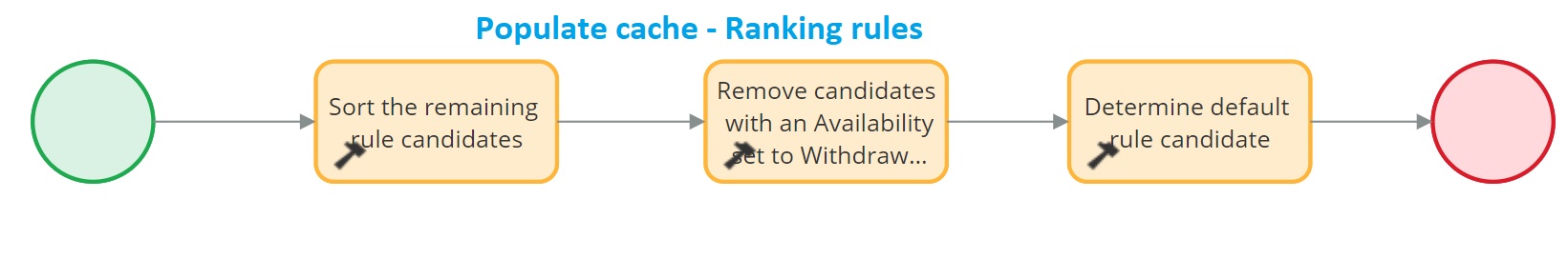 Rule resolution process in pega | Pega Help | Case Management ...