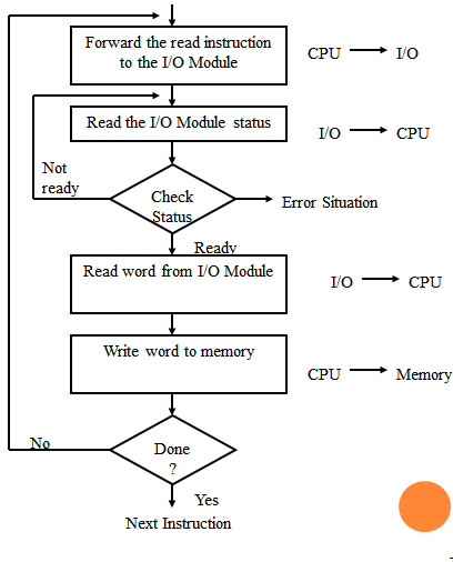 Computer Organization and Architecture: Input Output