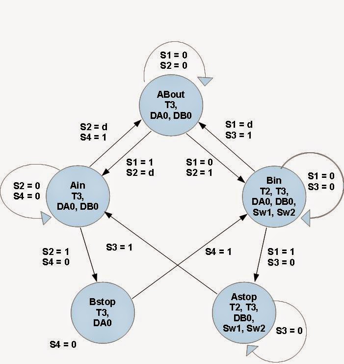 VHDL Codes for Train Controller using State Machine - FPGA Systems ...