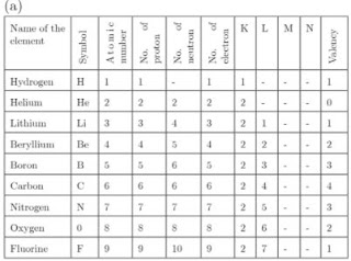 NCERT Solutions for Chapter 4 Structure of the Atom Class 9 Science