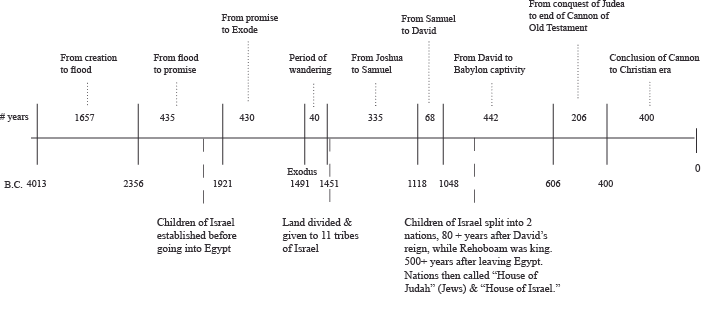 Israel History Timeline For
