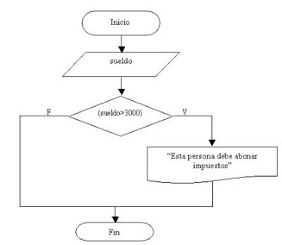 DIAGRAMAS DE FLUJO (CONDICIONALES): Condicionales simples (IF)