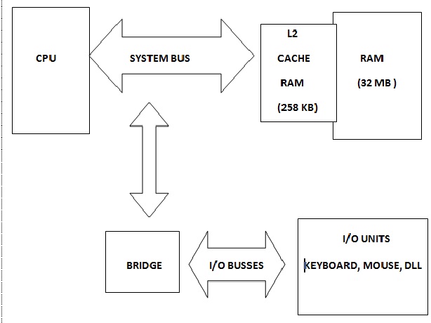 pengertian bus sistem