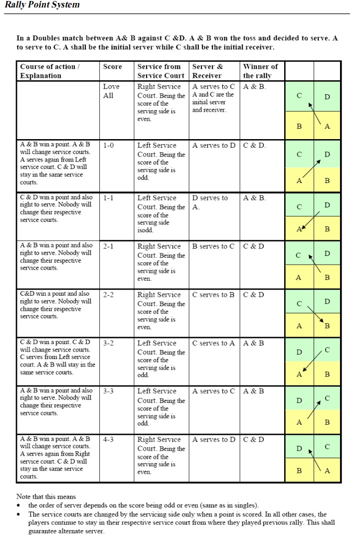 Perhitungan poin bulutangkis (rally point) | my-much blog