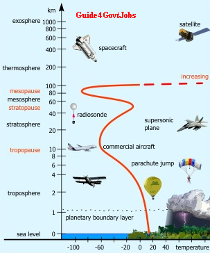 Guide4GovtJobs: General Studies: Important Geography Topic Atmosphere ...