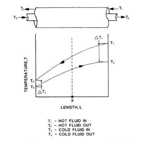 Termodinamika : Klasifikasi penukar kalor berdasarkan susunan aliran ...