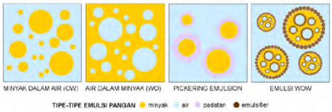 Sediaan Ilmu Resep: Sediaan Emulsi