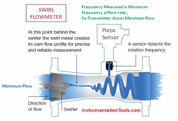 Swirl Flow Meters Working Principle