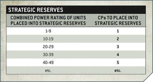 Strategic Reserves in 9th Edition: A Look at the Rules - Faeit 212
