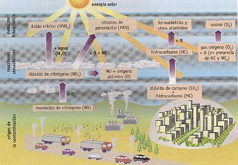 ¿Qué es el smog fotoquímico? | ¡Cuidemos el planeta!