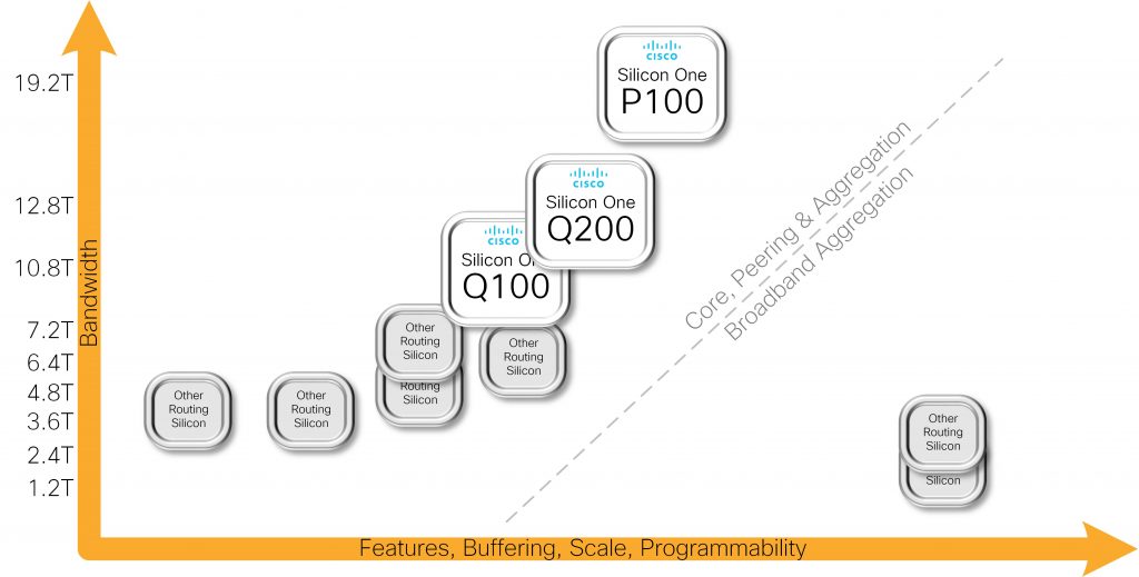 Cisco Silicon One Enables the Best Routers | Cisco Central