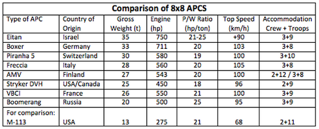 SNAFU!: Wheeled APC Comparison Chart via Defense Update.