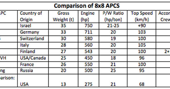 SNAFU!: Wheeled APC Comparison Chart via Defense Update.