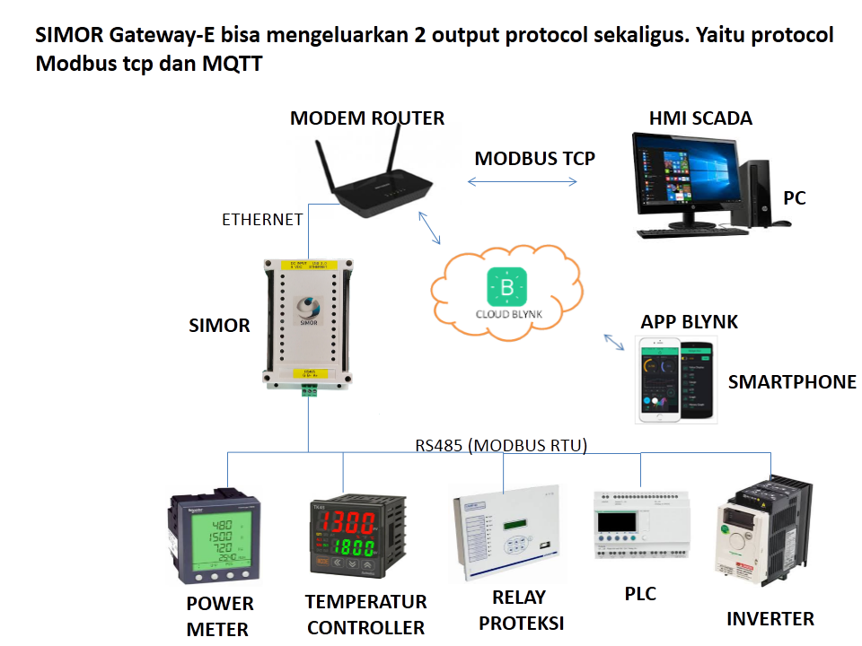 SIMOR Technology: SIMOR GATEWAY