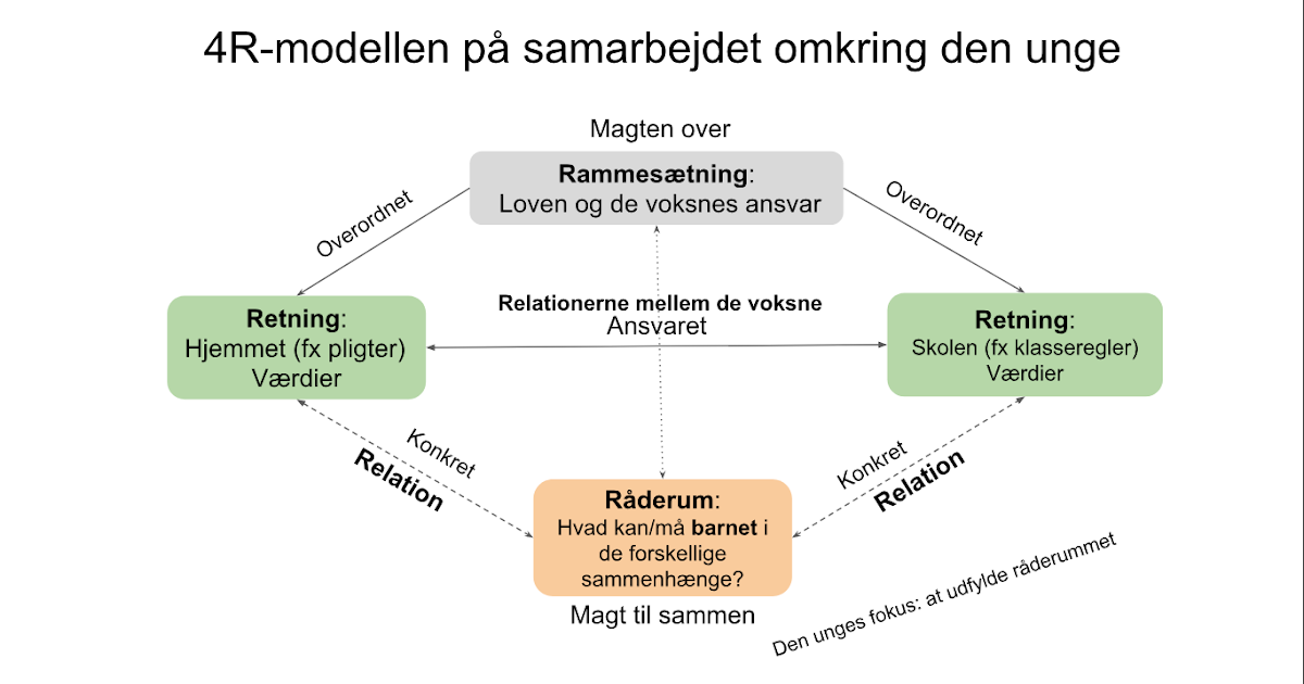 Arne Dørups blog: 4R-modellen