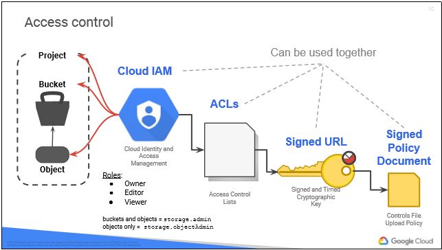 Cloud Storage and Cloud IAM or ACLs or Signed URLs