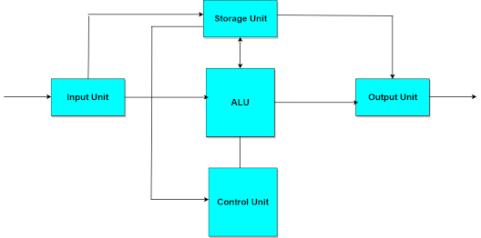 Computer System Architecture Explained!