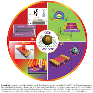 Image Sensors World: Quantum Dot/Graphene Detectors Reviews