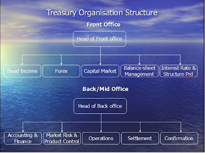 Treasury Department in a Bank: Organisation Structure