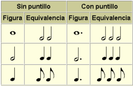 La notación rítmica de figuras musicales
