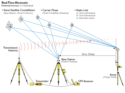 RTK VS DGPS - Topic About DGPS In Surveying ? Static Survey & RTK Survey