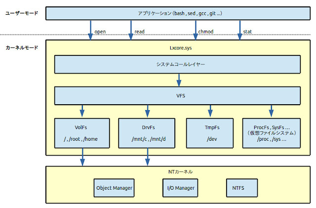 WSL その27 - WSLがサポートするファイルシステム（後編）・WSLのファイルシステム - kledgeb