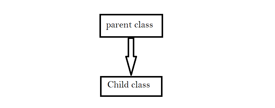 Inheritance Object Oriented Programming Oops Concept In Python